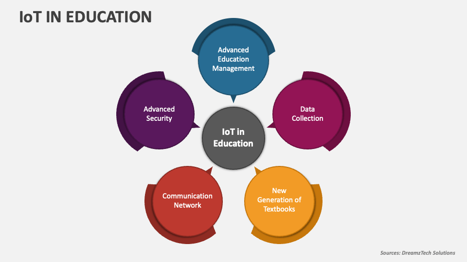 IoT in Education PowerPoint Presentation Slides - PPT Template