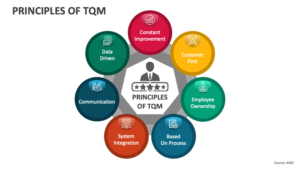 Principles of TQM PowerPoint and Google Slides Template - PPT Slides