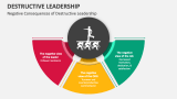 Destructive Leadership PowerPoint and Google Slides Template - PPT Slides