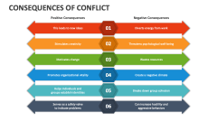 Consequences of Conflict PowerPoint Presentation Slides - PPT Template