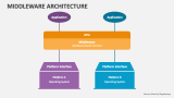 Middleware Architecture PowerPoint and Google Slides Template - PPT Slides