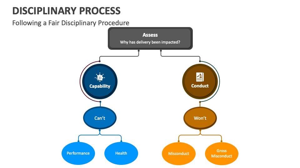 Disciplinary Process PowerPoint and Google Slides Template - PPT Slides