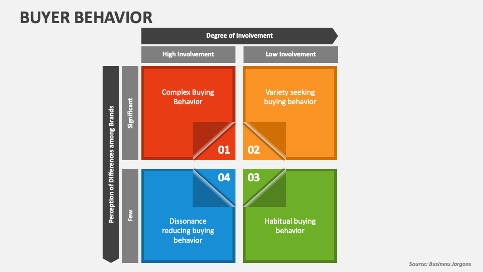 Buyer Behavior PowerPoint Presentation Slides - PPT Template