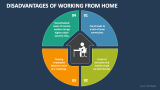 Disadvantages of Working from Home PowerPoint Presentation Slides - PPT ...