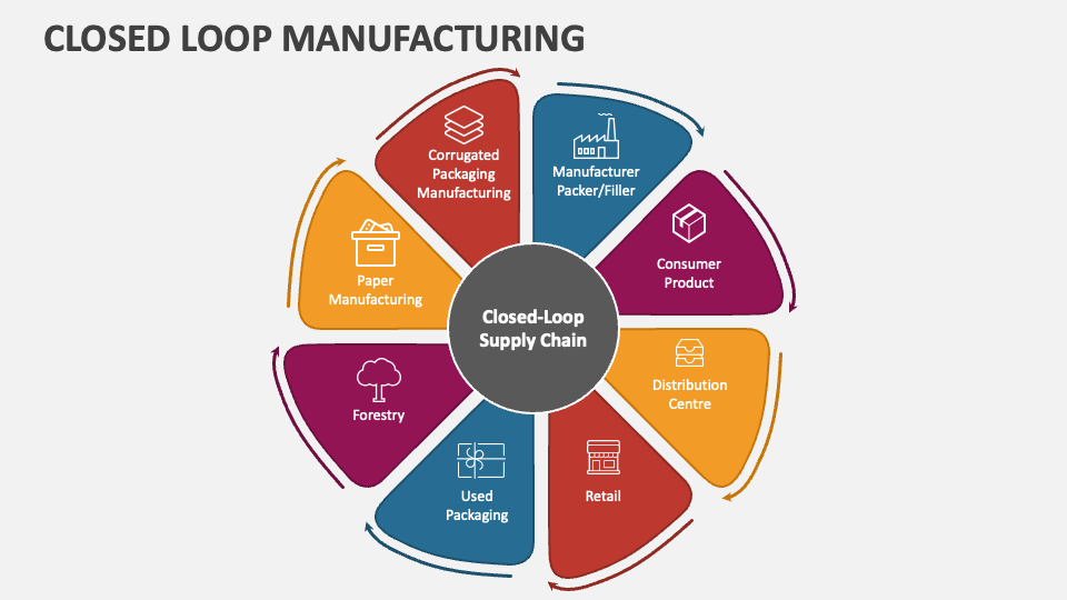 Closed Loop Manufacturing PowerPoint Presentation Slides - PPT Template Closed Loop Manufacturing PowerPoint Presentation Slides - PPT Template