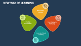 New Way of Learning PowerPoint Presentation Slides - PPT Template