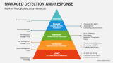 Managed Detection and Response PowerPoint Presentation Slides - PPT ...