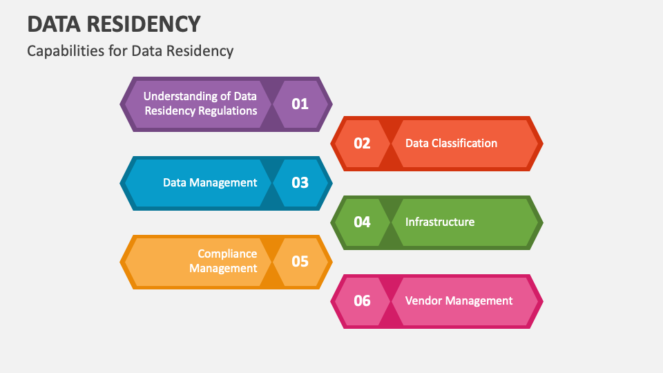 Data Residency PowerPoint and Google Slides Template - PPT Slides