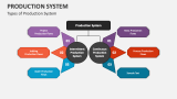 Production System PowerPoint Presentation Slides - PPT Template
