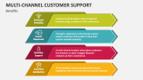 Multi Channel Customer Support PowerPoint Presentation Slides - PPT ...