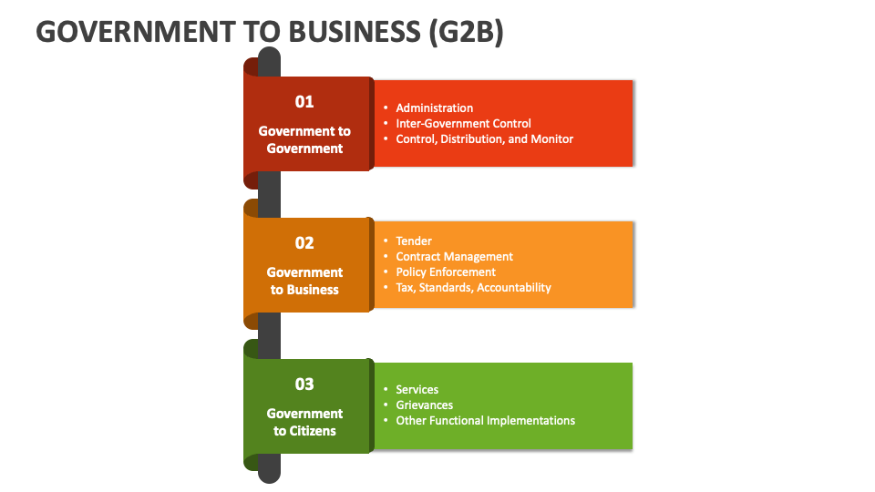 Government To Business (G2B) PowerPoint and Google Slides Template - PPT Slides