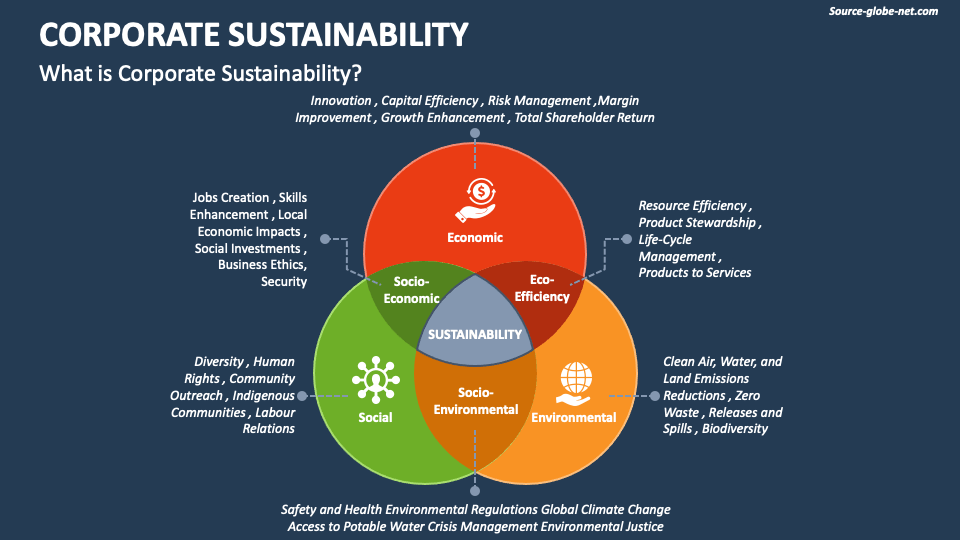 Corporate Sustainability PowerPoint and Google Slides Template - PPT Slides