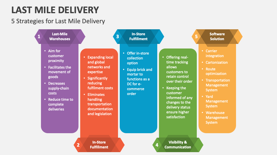 Last Mile Delivery PowerPoint Presentation Slides - PPT Template