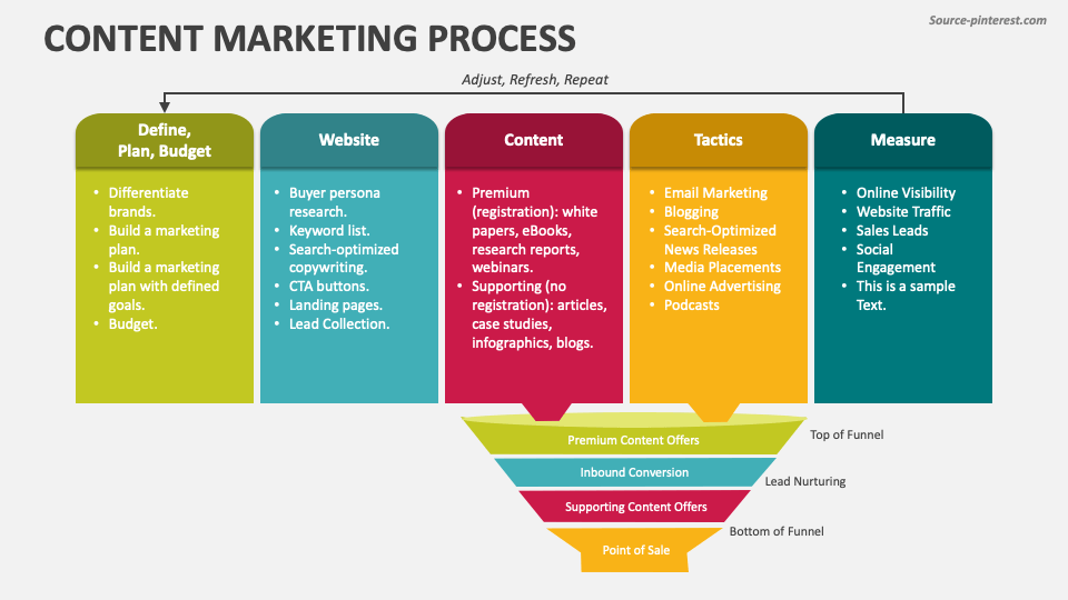 Content Marketing Process PowerPoint Presentation Slides - PPT Template