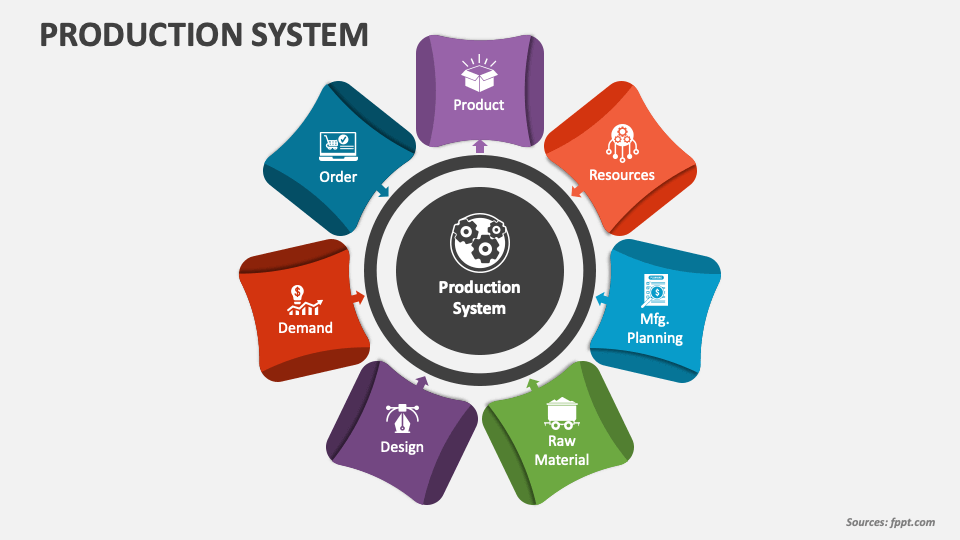 Production System PowerPoint Presentation Slides - PPT Template