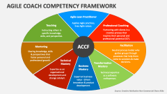 Agile Coach Competency Framework PowerPoint Presentation Slides - PPT ...