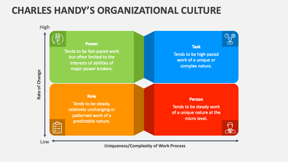 Charles Handy Org Culture PowerPoint Presentation Slides - PPT Template