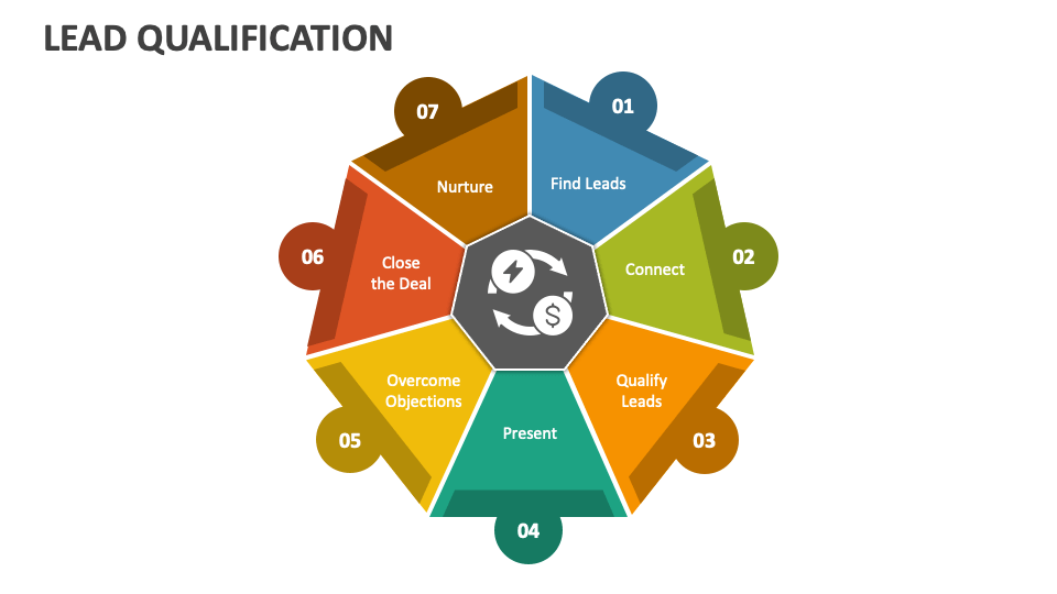 Lead Qualification PowerPoint and Google Slides Template - PPT Slides