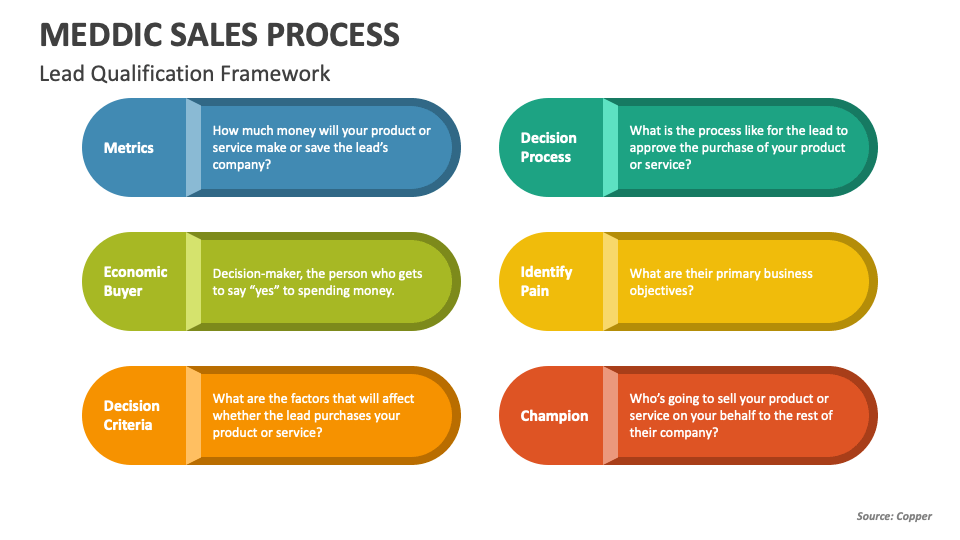MEDDIC Sales Process PowerPoint and Google Slides Template - PPT Slides MEDDIC Sales Process PowerPoint and Google Slides Template - PPT Slides