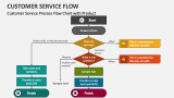 Customer Service Flow PowerPoint and Google Slides Template - PPT Slides