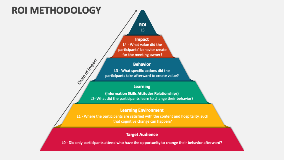 ROI Methodology PowerPoint and Google Slides Template - PPT Slides