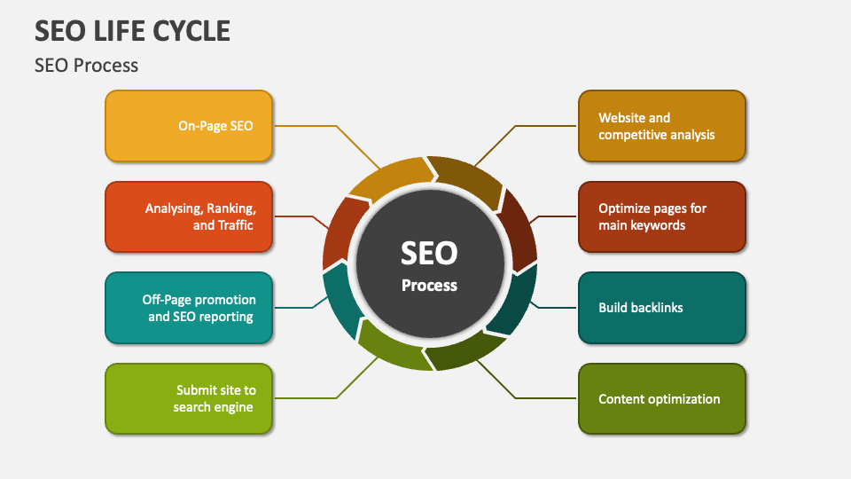 SEO Life Cycle PowerPoint Presentation Slides - PPT Template SEO Life Cycle PowerPoint Presentation Slides - PPT Template