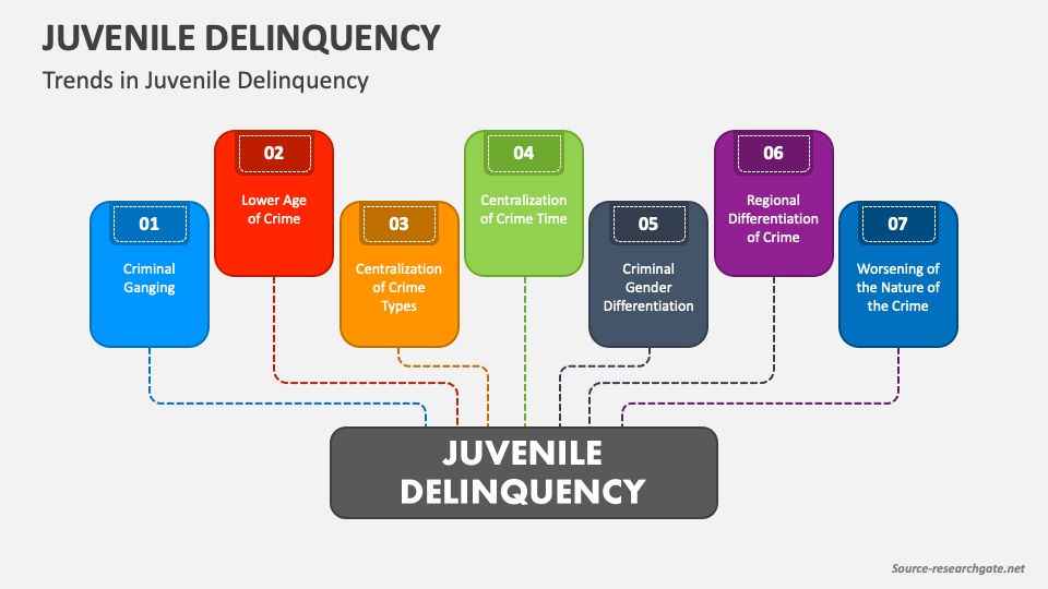 Juvenile Delinquency PowerPoint and Google Slides Template - PPT Slides