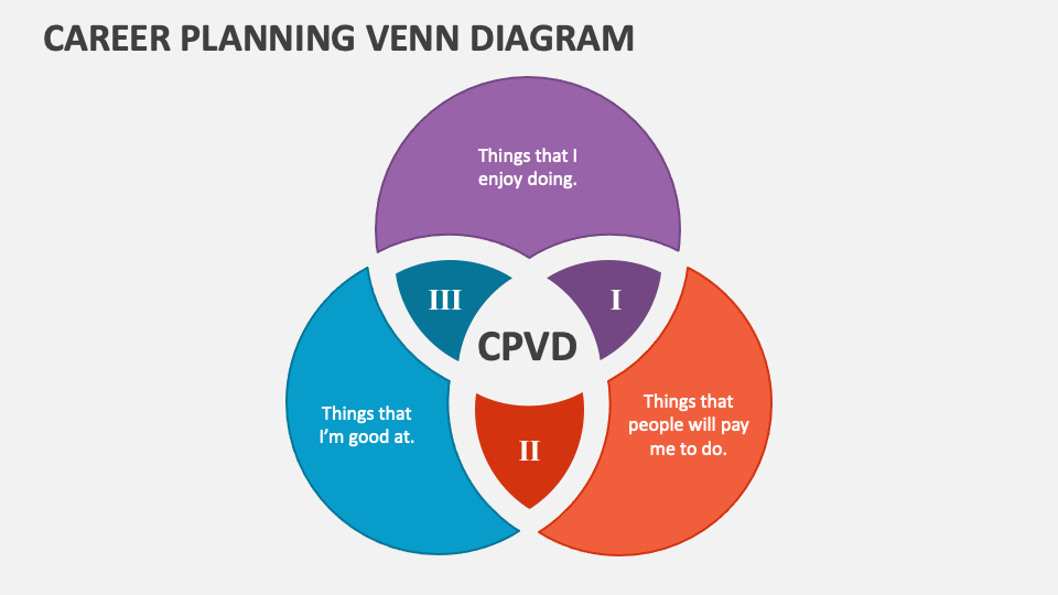 Career Planning Venn Diagram PowerPoint and Google Slides Template ... Career Planning Venn Diagram PowerPoint and Google Slides Template ...