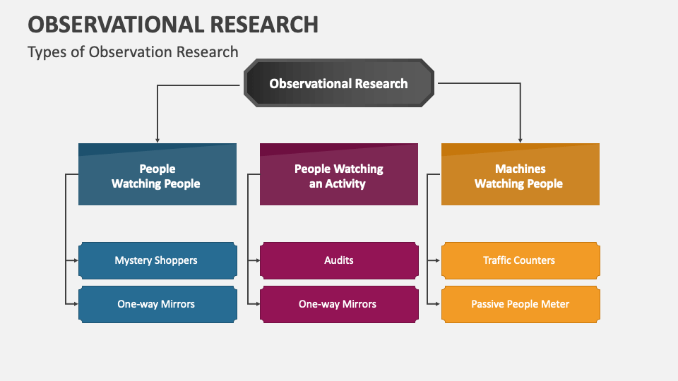 Observational Research PowerPoint and Google Slides Template - PPT Slides