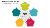 After Action Review PowerPoint and Google Slides Template - PPT Slides