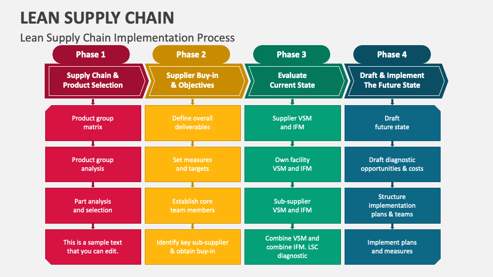Lean Supply Chain PowerPoint and Google Slides Template - PPT Slides