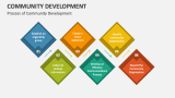 Community Development PowerPoint Presentation Slides - PPT Template