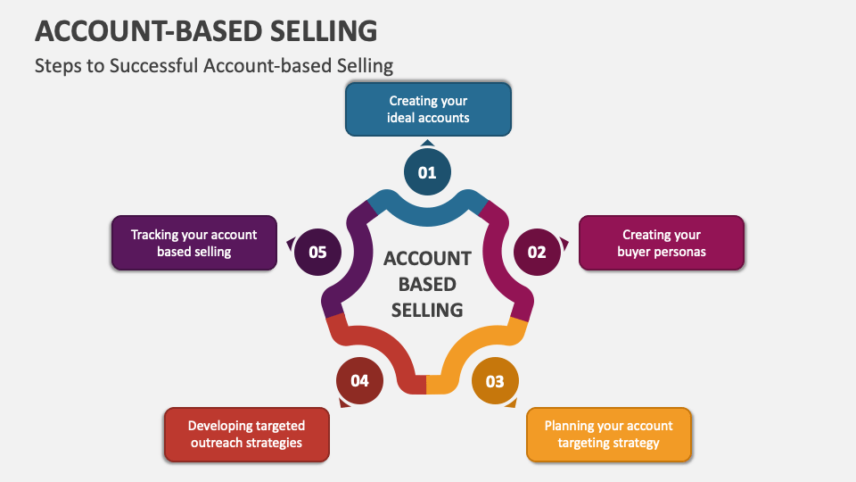 Account-Based Selling PowerPoint and Google Slides Template - PPT Slides