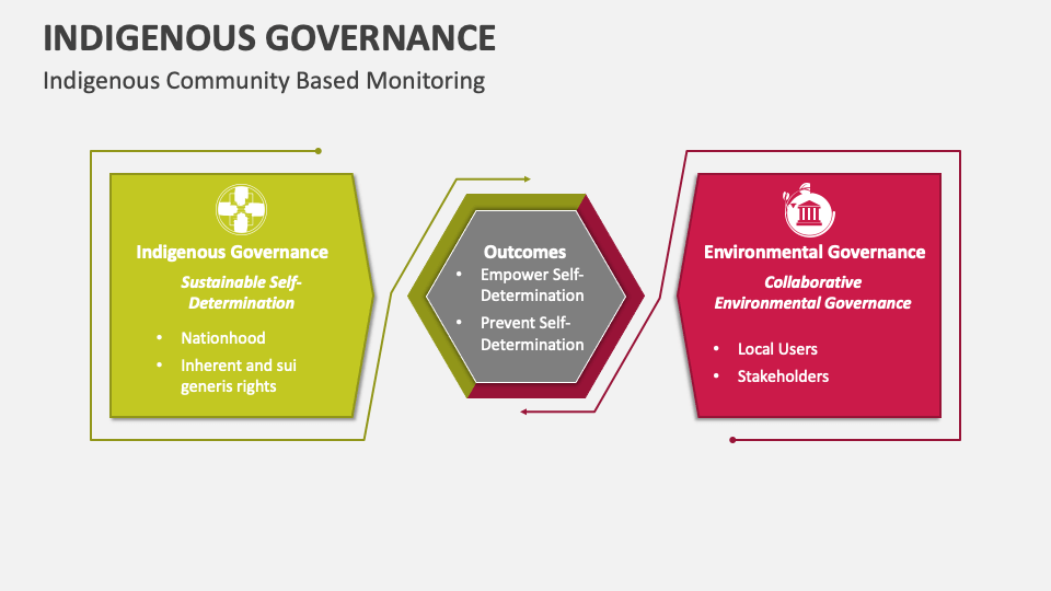 Indigenous Governance PowerPoint Presentation Slides - PPT Template