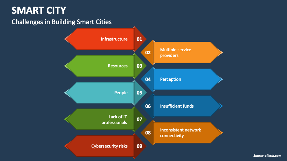 Smart City PowerPoint and Google Slides Template - PPT Slides