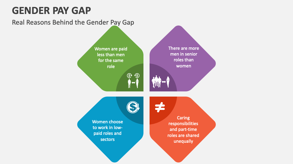Gender Pay Gap PowerPoint and Google Slides Template - PPT Slides