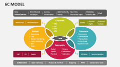 6C Model PowerPoint Presentation Slides - PPT Template