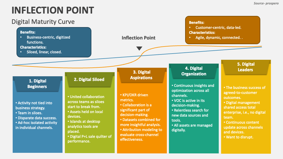 Inflection Point PowerPoint and Google Slides Template - PPT Slides Inflection Point PowerPoint and Google Slides Template - PPT Slides