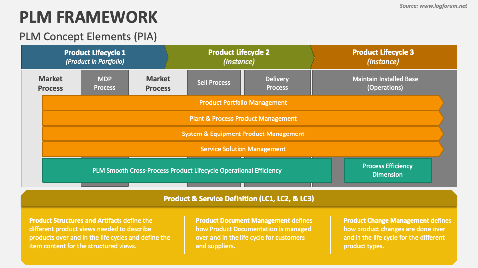 PLM Framework PowerPoint Presentation Slides - PPT Template PLM Framework PowerPoint Presentation Slides - PPT Template