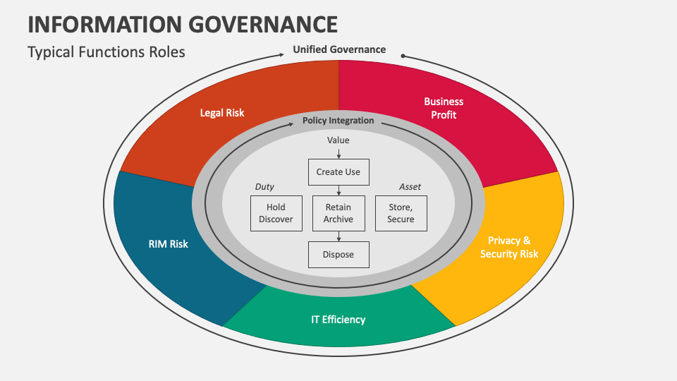 Information Governance PowerPoint Presentation Slides - PPT Template