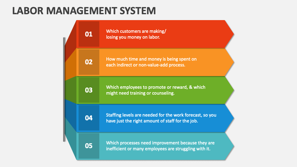 Labor Management System PowerPoint and Google Slides Template - PPT Slides