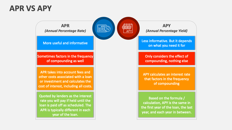APR Vs APY PowerPoint and Google Slides Template - PPT Slides