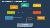 Principles of Microservices PowerPoint and Google Slides Template - PPT ...