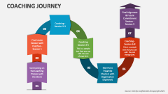 Coaching Journey PowerPoint and Google Slides Template - PPT Slides
