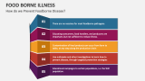 Food Borne Illness PowerPoint Presentation Slides - PPT Template