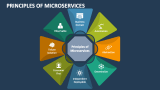 Principles of Microservices PowerPoint and Google Slides Template - PPT ...