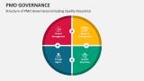 PMO Governance PowerPoint Presentation Slides - PPT Template