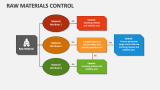 Raw Materials Control PowerPoint Presentation Slides - PPT Template