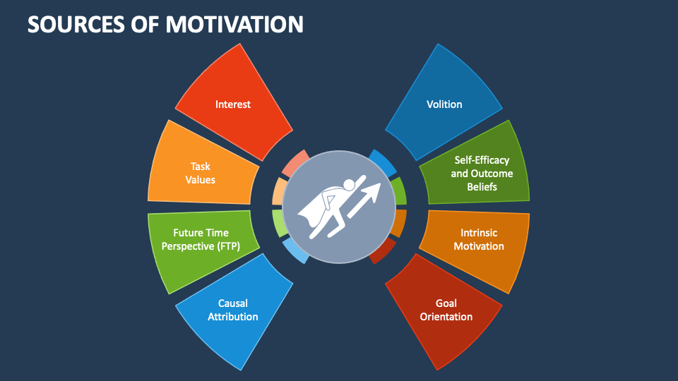 Sources of Motivation PowerPoint and Google Slides Template - PPT Slides