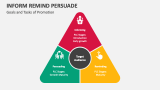 Inform Remind Persuade PowerPoint and Google Slides Template - PPT Slides